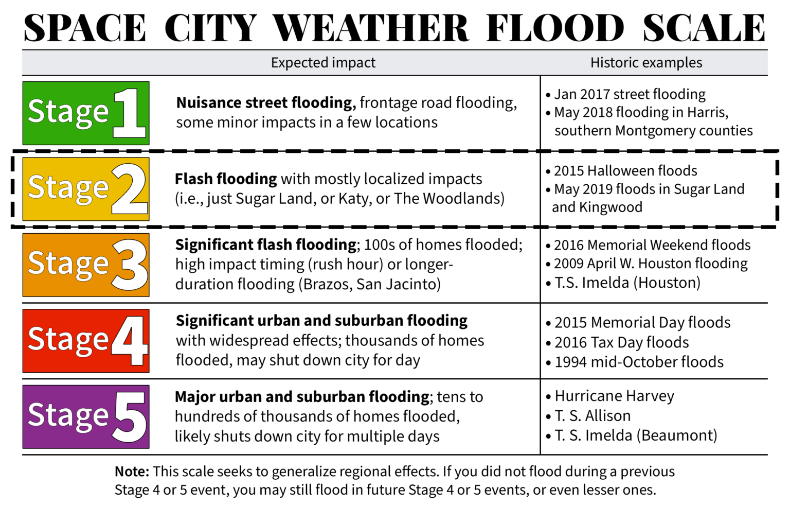 Houston faces a Stage 2 flood alert beginning Sunday evening – Space ...