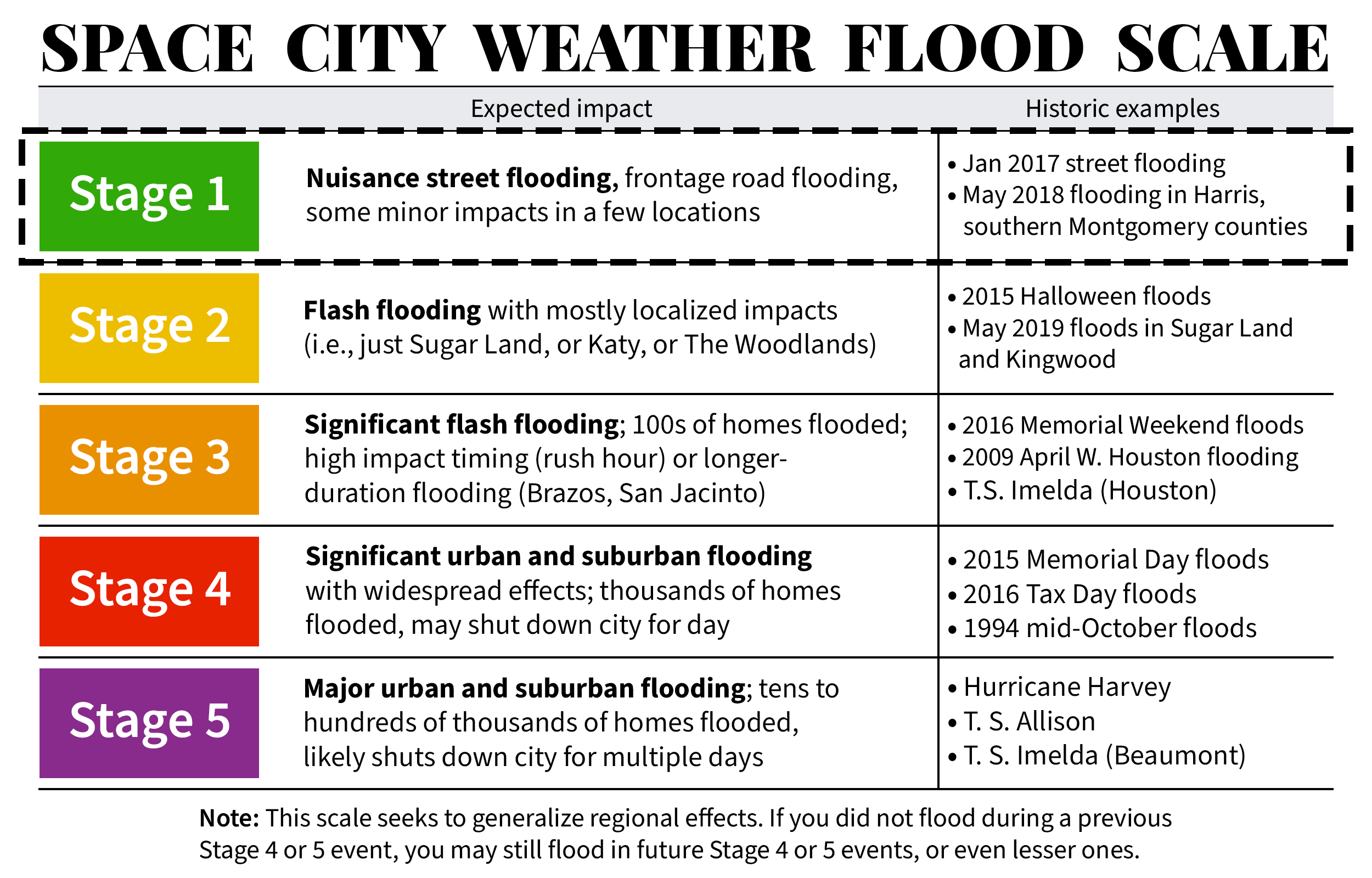 With the potential for several days of widespread rainfall this week ...
