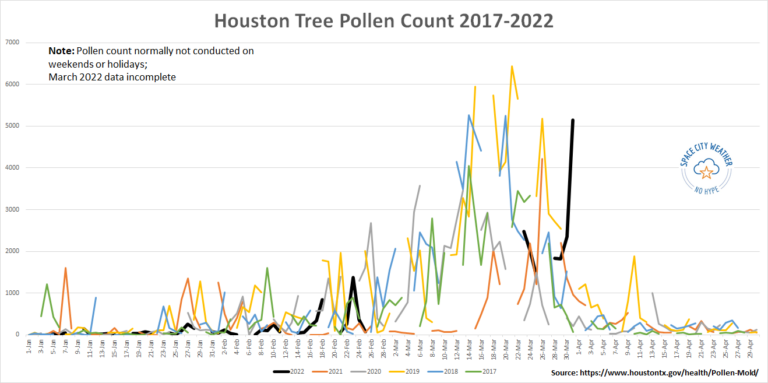 Space City Weather – Hype-free forecasts for Houston, powered by Reliant