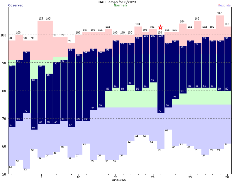 Houston’s pattern has finally changed, with rain and cooler ...