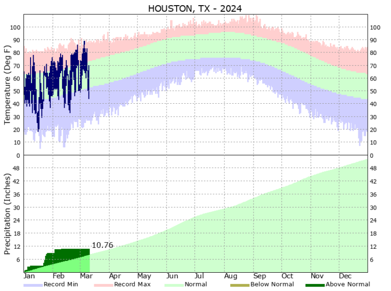 Houston should see some needed rainfall toward the end of this week – Space City Weather