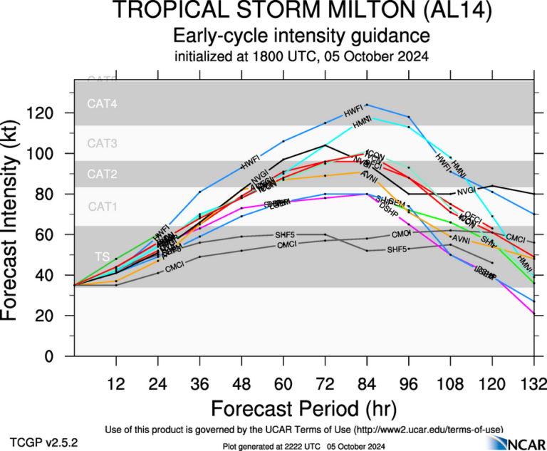 Tropical Storm Milton forms in the Gulf: Zero impacts for Texas, but a ...