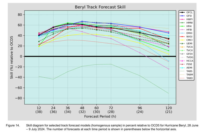 Hurricane Beryl postseason report finds it was 10 mph stronger, and ...