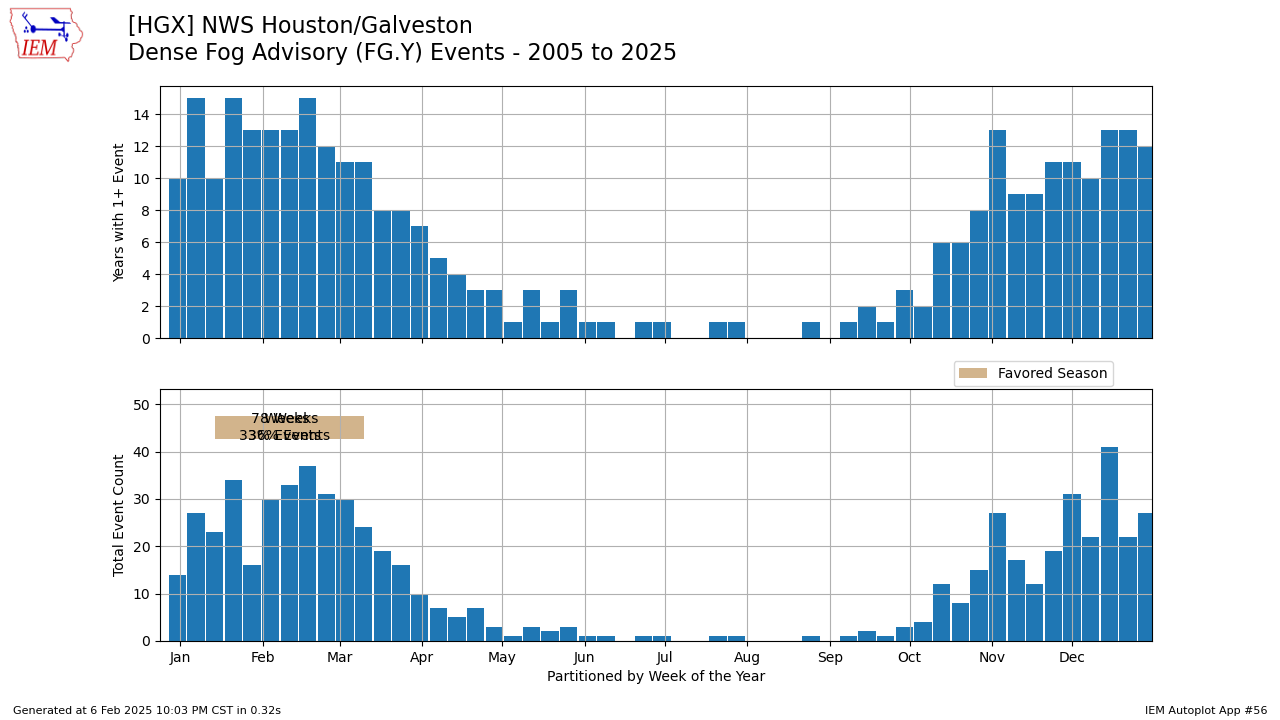 February fog-fest and record warmth rolls on across coastal Southeast ...