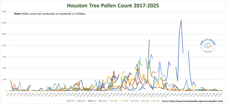 Texas drought expands as Houston eyes at least a chance of rain Sunday ...
