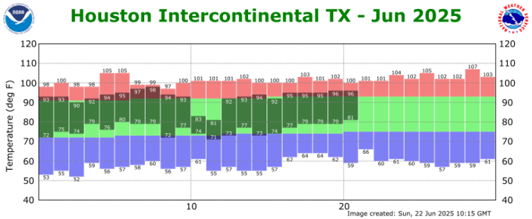 After a relatively mild June, what does the rest of summer hold for ...