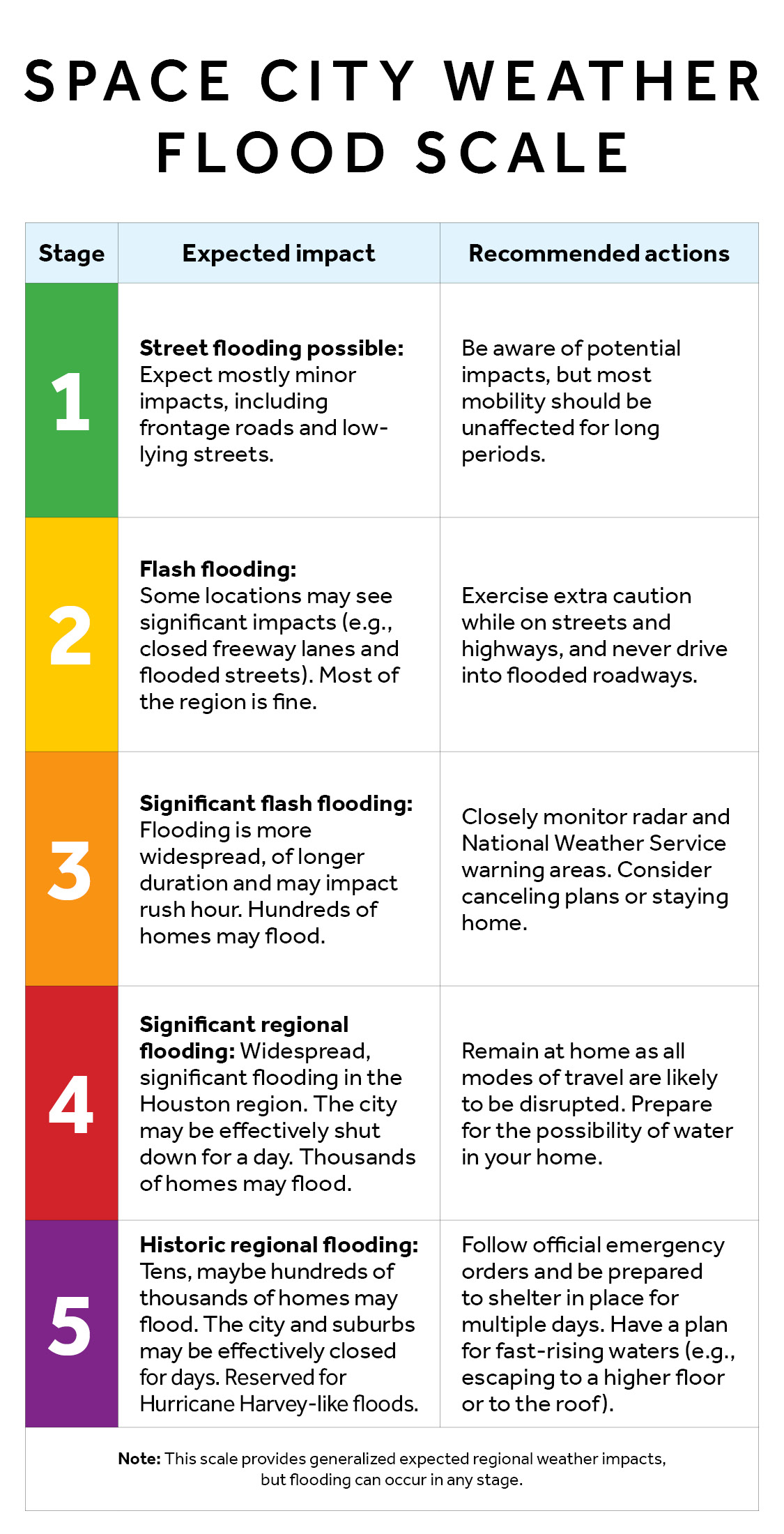 The Space City Weather Flood Scale – Space City Weather