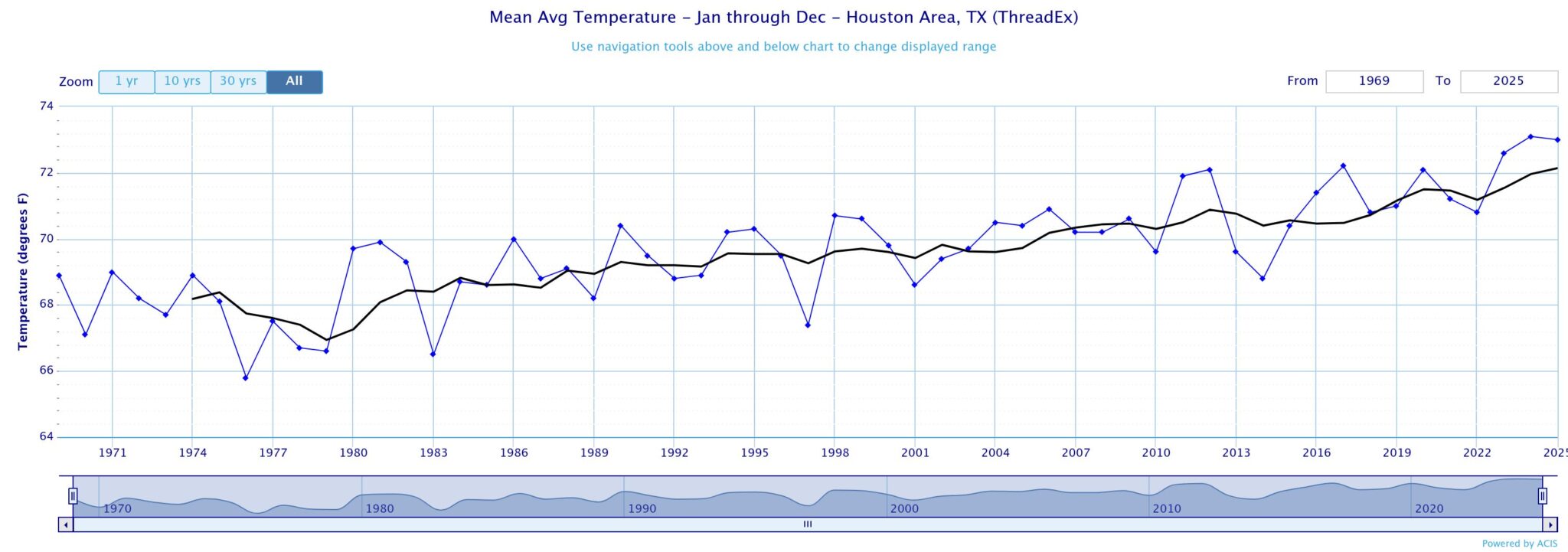 Houston’s weather last year was largely tranquil, with one ‘hidden ...
